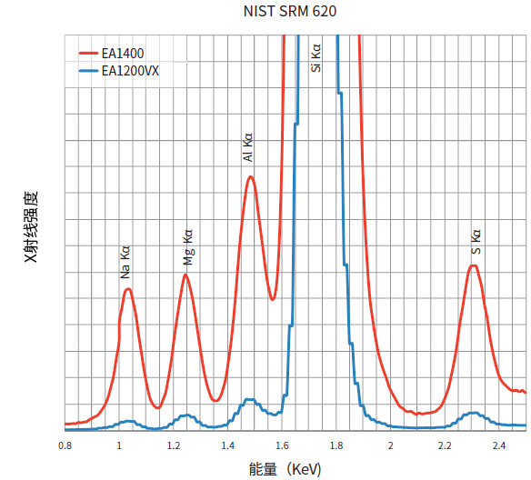 X-ray荧光-XRF Hitachi日立XRF检测下限新知-雄迈电子科技｜TechMax Technical Group